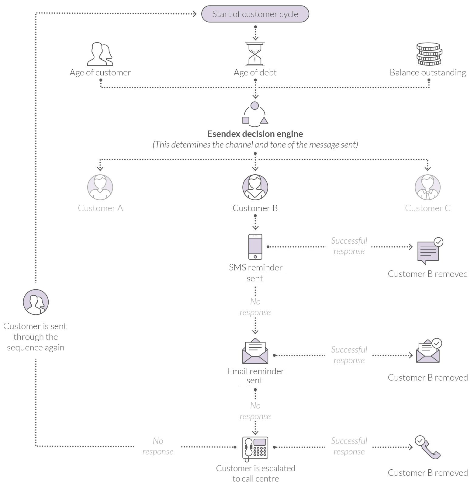 Debt Collection SMS | Read Our Free Tactics & Strategies